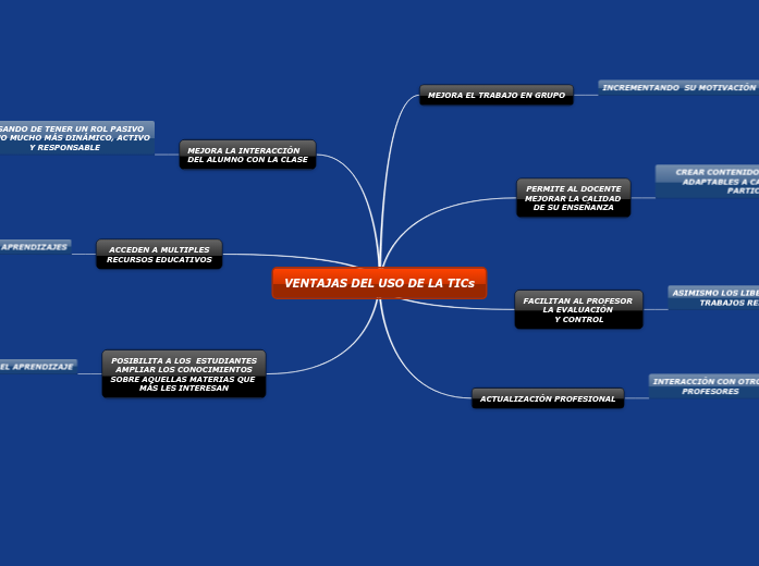 VENTAJAS DEL USO DE LA TICs - Mind Map